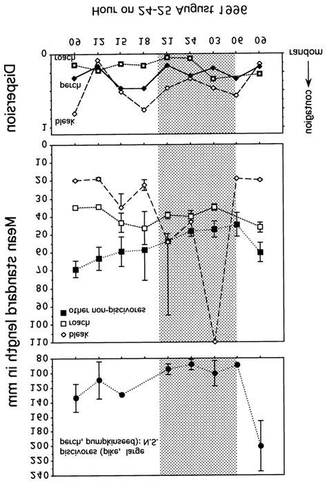 Means And Standard Error Bars All Samples Combined For Standard Download Scientific Diagram
