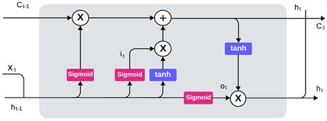 Comparative Analysis Of Snowmelt Driven Streamflow Forecasting Using Machine Learning Techniques