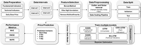 Schematic Architecture For The Proposed Forecasting Framework Download Scientific Diagram