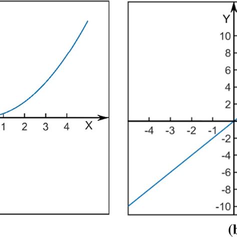 A Quadratic Function B Influence Function Of Quadratic Function Download Scientific Diagram