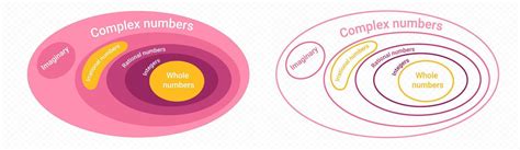 Complex Irrational Numbers Diagram Mathematical Rational Scheme For Algebraic Formulas 45697652