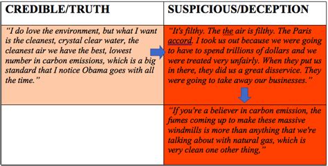 Trumps Deception Game Two Truths And A Lie Outliar The Deception Blog