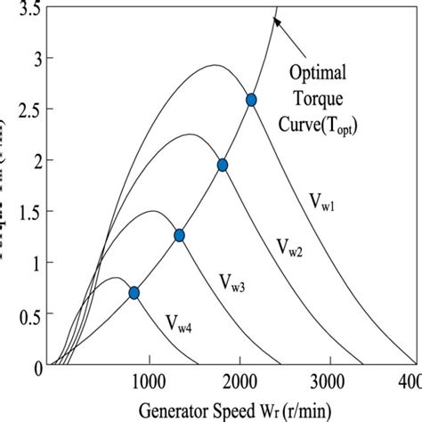 Torque And Wind Turbine Speed At Various Wind Speeds Download
