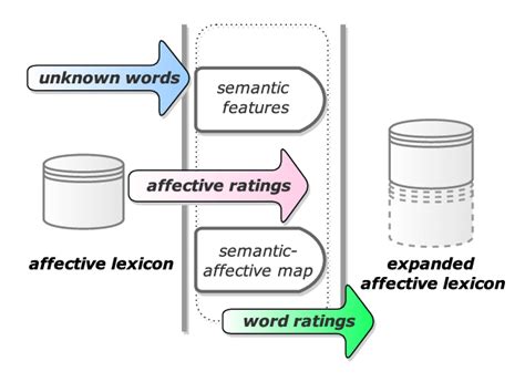 Abstract Representation Of The Affective Model Download Scientific