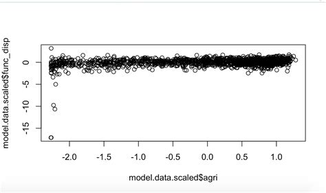 R Removing Outliers That Are Skewing Data Stack Overflow