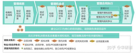 一文带你了解华为的三大主业务流程ipd、ltc和itr 知乎