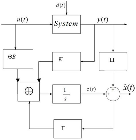 Robust Sensor Fault Detection For A Single Phase Pulse Width Modulation