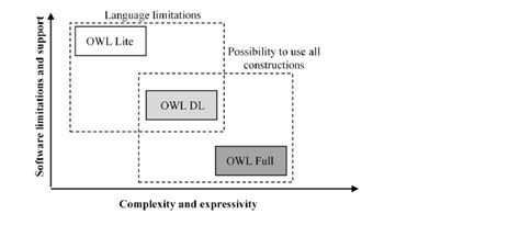 Complexity And Expressivity Of Owl Download Scientific Diagram