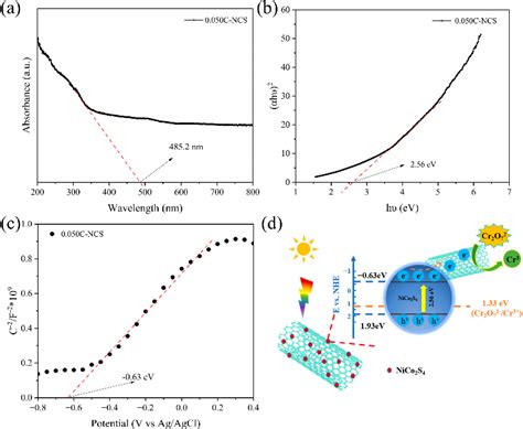 Figure 8 From Multi Walled Carbon Nanotubes Modiﬁed Nico 2 S 4 For The Efﬁcient Photocatalytic