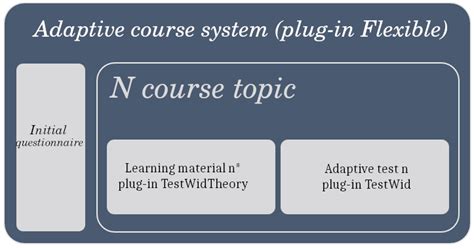 Adaptive Course Model For The Moodle Platform Download Scientific Diagram