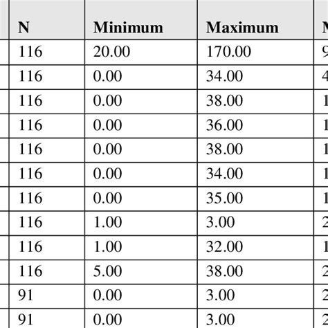 descriptive statistics n minimum maximum means sds download