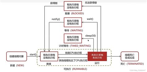 Java多线程基础知识详解 Csdn博客