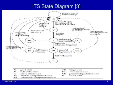 Ppt Using Markov Process In The Analysis Of Intrusion Tolerant