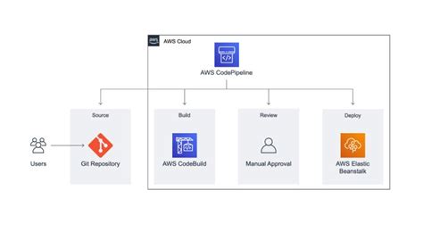 Praveen Choudhary On Linkedin Devops Cloudautomation Aws Continuousdelivery Github