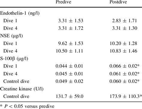 Serum Concentrations Of Endothelin 1 Neuron Specific Enolase Nse