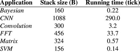 Running Time And Stack Size Of Tasks Download Scientific Diagram