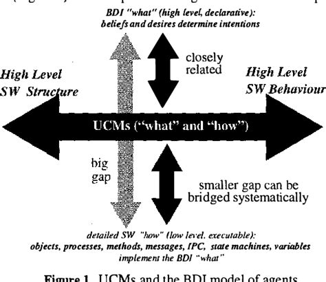 figure 1 from a high level visual notation for understanding and