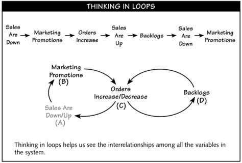 Systems Thinking The Vocabulary Tools And Theory Itchronicles