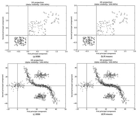 Results Of Clustering 2 Dimensional Synthetic Data The Mixture Of