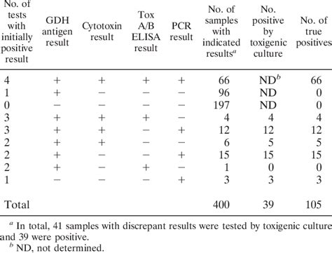 Results Showing Discrepancies Download Table