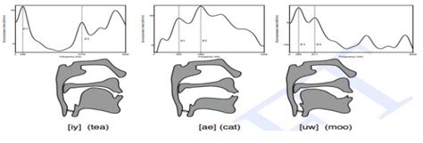 Design And Development Of Keyword Spotting Module Using Mfcc Algorithm For Robotic Movement On