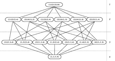 Coalition Structure Graph For A 4 Agent Game Download Scientific Diagram