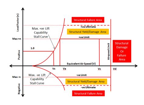 Aircraft Ultimate Loads Stress Ebook Llc