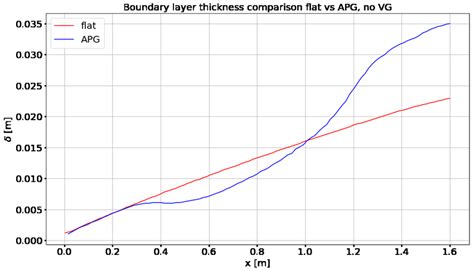 5 Boundary Layer Thickness Zero And Adverse Pressure Gradient Download Scientific Diagram