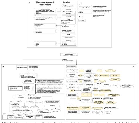 Figure 1 From Integrating Agronomic Factors Into Energy Efficiency Assessment Of Agro Bioenergy