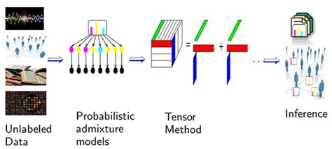Lets Build Open Source Tensor Libraries For Data Science Gradient Flow