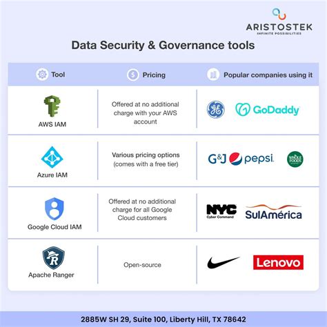 Aristostek Inc On Linkedin Datasecurity Datasecurity Datagovernance Dataprotection
