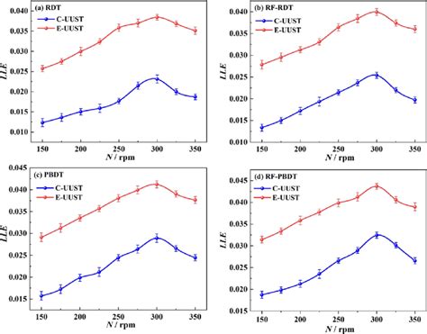 Comparison Of The Largest Lyapunov Exponent In Different Tanks Using Download Scientific