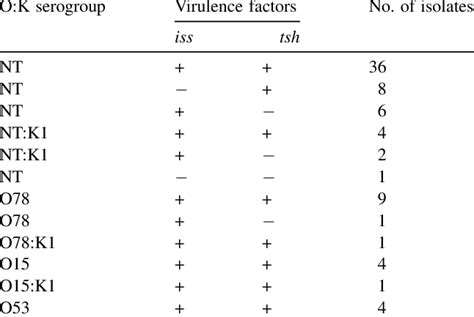 Serogroups And Virulence Factors Of Avian Pathogenic E Coli N 95 Download Table