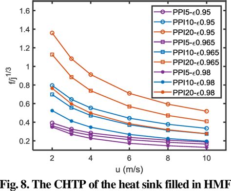 Figure 1 From Pore Scale Numerical Investigation On Comprehensive Heat Transfer Performance Of