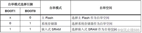 Stm32的完整启动流程分析 在外存flash中运行代码stm32程序存放在外部flash Csdn博客