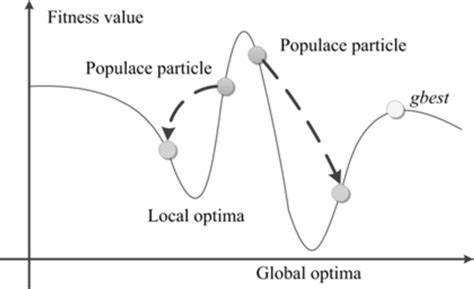 Figure 1 From PSO Based Memetic Algorithm For Face Recognition Gabor