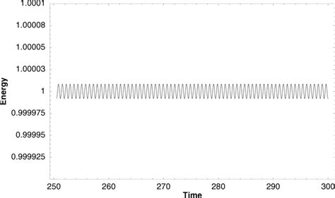 Numerical Energy At Each Time Step For The Third Order Method