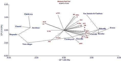 Minimum Path Tree Between Physical Chemical And Microbiological Download Scientific Diagram