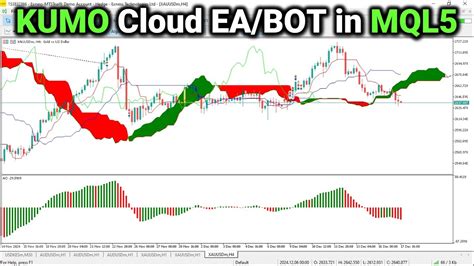 mql5 coding kumo cloud⛅forex trading system ea bot🚀in mql5 full lesson [part 656]