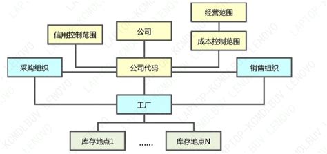 如何系统性的学习sap ？ 知乎