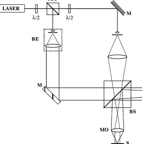 Mach Zehnder Interferometer Set Up Employed For Recording Digital Download Scientific Diagram