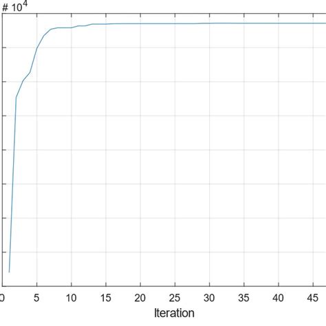 15 Unit System Evolution Of The Objective Function Download Scientific Diagram