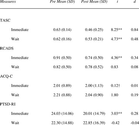 Pre And Post Intervention Means And Standard Deviations On Outcome Measures Download Table