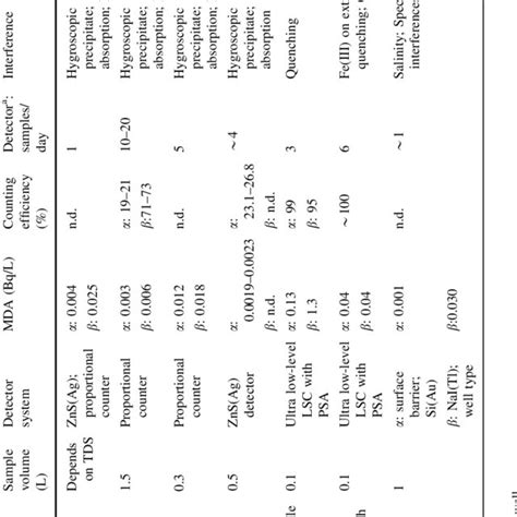 Pdf Current Status Of Gross Alphabeta Activity Analysis In Water