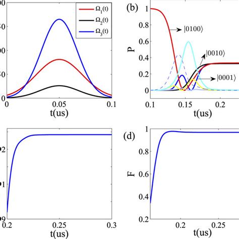 Numerical Results For Entangled State Generation A The Shape Of Of