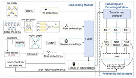 202504论文研读 Integrating Personalized Spatio Temporal Clustering For Next Poi Recommendation Kc