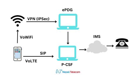 VoLTE Vs VoWiFi Understanding The Differences And Benefits