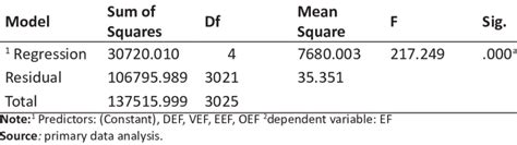 The Result Of Multiple Regression Analysis F Test To Measure The