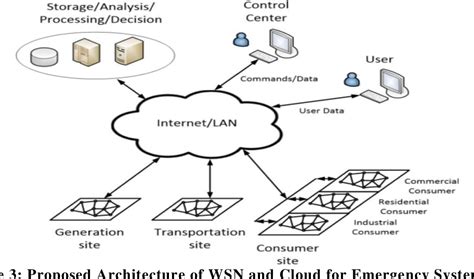 figure 3 from design of an emergency system based on wireless sensor networks through cloud