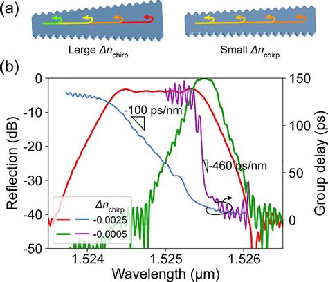 Figure 1 From Large Dispersion Silicon Bragg Grating For Full Field 40 Gbd Qpsk Phase Retrieval